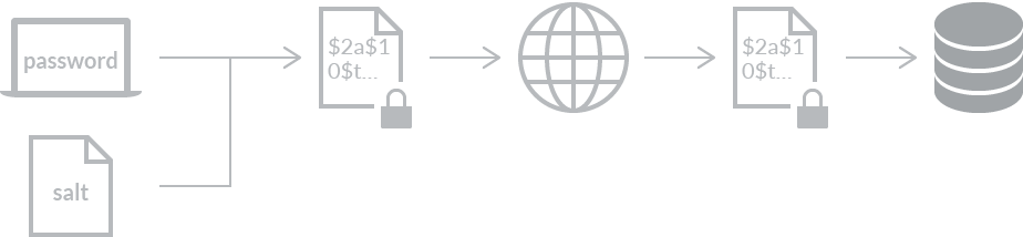 Basic Encryption & Hashing in Node.js