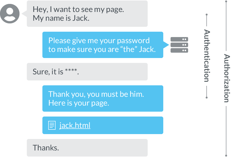 Authentication with Passport.js - Part 1. Basic